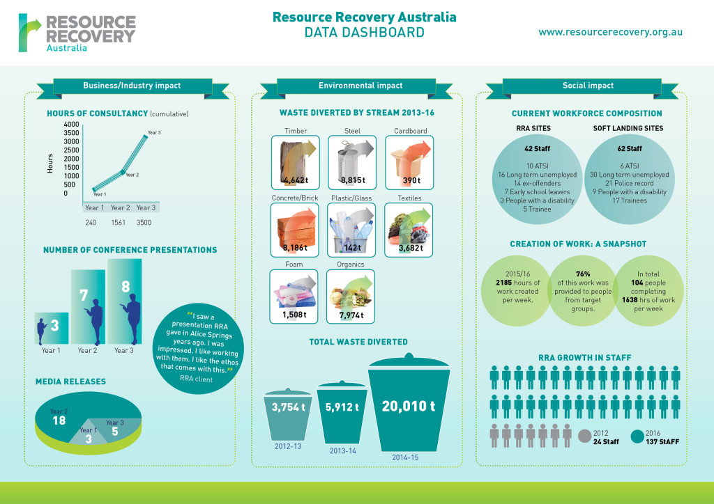 Resource Recovery Australia Info Graphic - Bettina Kaiser art + design